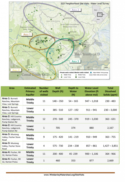 Results from Well Visits – Trinity Aquifers - The Watershed Association