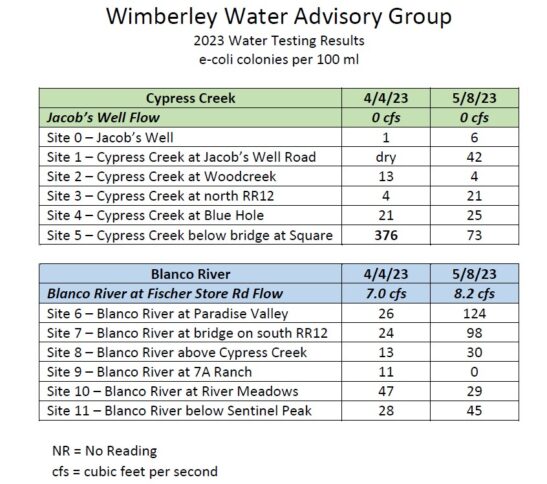 Bacteria Sampling - The Watershed Association