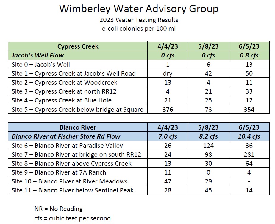Bacteria Sampling - The Watershed Association
